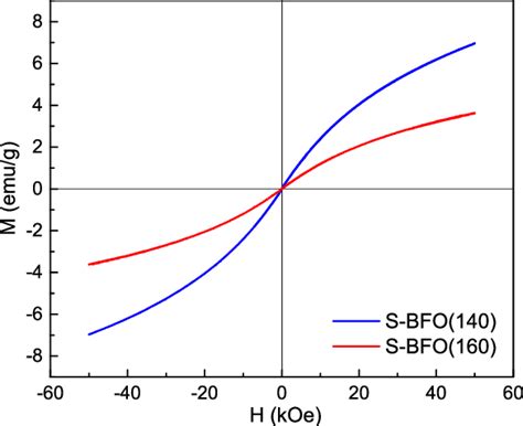 Room Temperature M H Loops Of S Bfo140 And S Bfo160 Photocatalysts