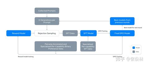浅谈llama31,从结构、训练过程、影响到数据合成 浅谈llama31,从结构、训练过程、影响到数据合成