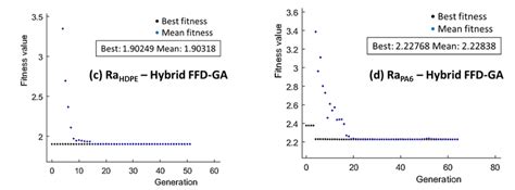 Optimum Ra Of Hdpe A C And Pa6 B D By Ga A B And Hybrid Ffd Ga C D Download