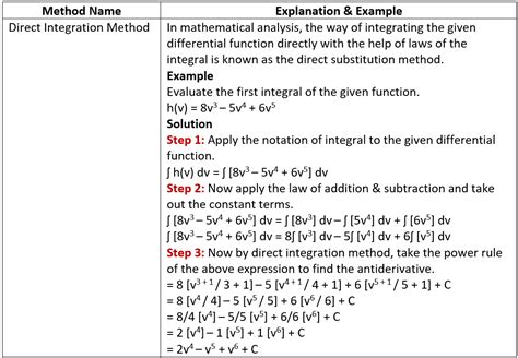 Understanding Fundamentals Of First Second And Third Integrals And How To Evaluate Them