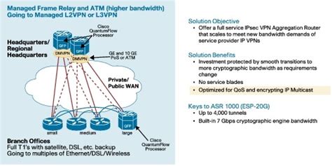 Cisco ASR Series IPsec Cisco