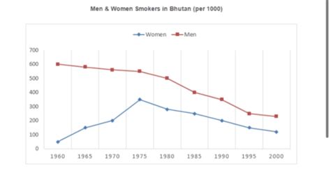 band 6 the line graph below gives information about men and women
