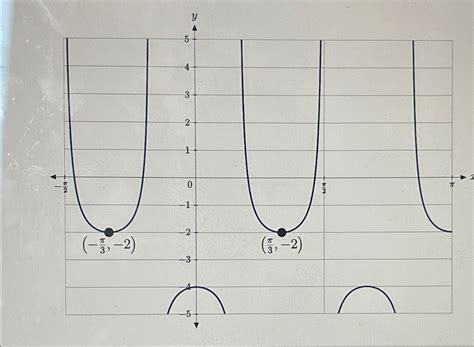 Solved Find The Equation Of The Secant Graph Given Below