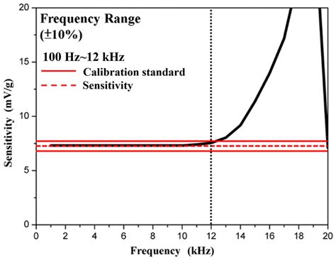 The Design And Fabrication Of Shear Mode Piezoelectric Accelerometers