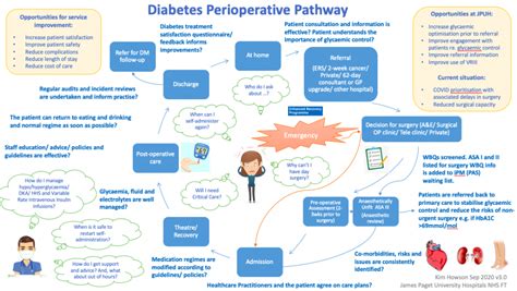 Trusts To Pilot New Perioperative Diabetes Care Programme The