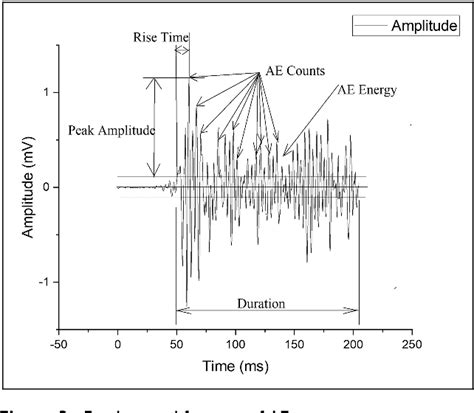 Figure 3 From Development Of A Novel Real Time Ae Source Localisation Technique Using Ann For