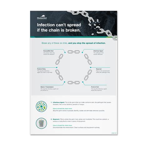 How To Break The Chain Of Infection Poster Sharpsmart Uk