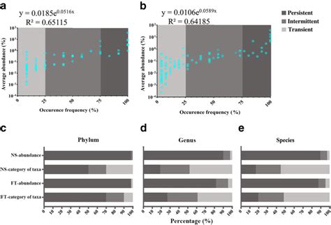 The Taxa Abundance Distribution In 2 Wwtps On Phylum Genus And Species