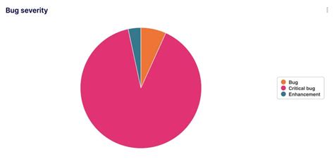 On Linkedin Software Bug Severity Tracker Template