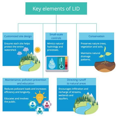 Sustainable Agriculture