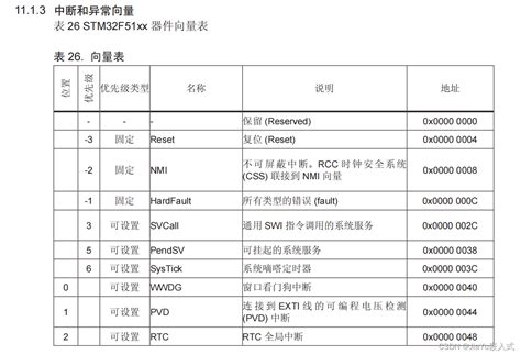 Stm32的中断系统详解(嵌入式学习)stm32中断嵌套 Csdn博客 Stm32的中断系统详解(嵌入式学习)stm32中断嵌套 Csdn博客