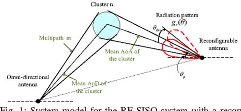 Effects Of Angle Of Arrival Estimation Errors Angular Spread And Antenna Beamwidth On The