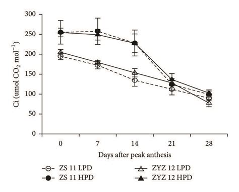 The Leaf Photosynthetic Rate Pn Stomatal Conductance Gs
