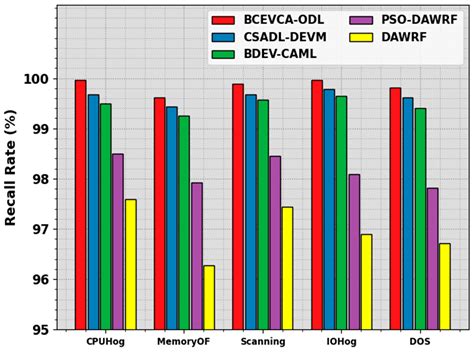 Piranha Foraging Optimization Algorithm With Deep Learning Enabled Fault Detection In Blockchain