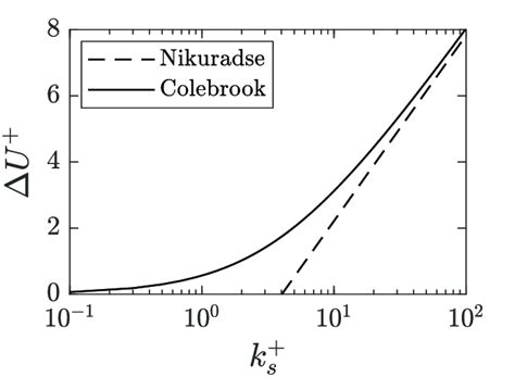 3 Roughness Function ∆u Against Roughness Height K S Dashed Download Scientific
