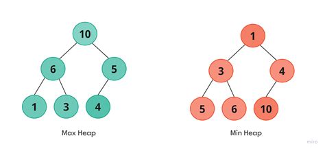 Priorityqueue And Heap The Greedy Helpers By Shweta Medium