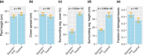 Covariates And Potential Explanatory Variables For The Observed
