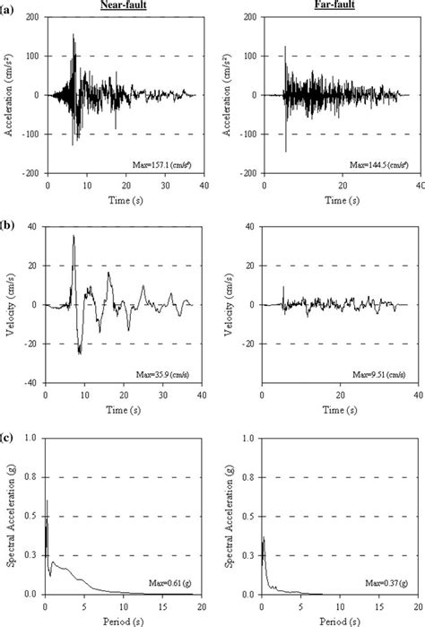 Near Fault And Far Fault Ground Motions Recorded At 1979 Imperial