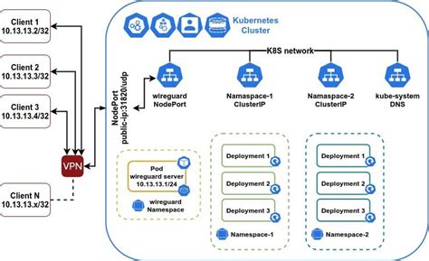 how to connect to kubernetes internal network using wireguard r k8s