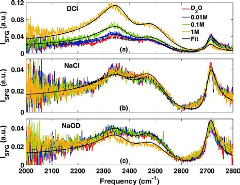 Sfg Spectra In Ssp Polarization From The D 2 O Air Interface At Download Scientific Diagram