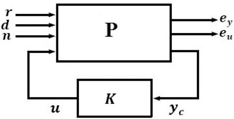 block diagram of the closed‐loop system with h∞ controller [30