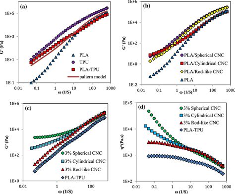 A The Storage Modulus Of Pla Tpu Platpu 8020 Blend And Prediction Download Scientific