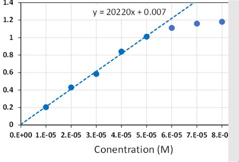 Solved A Student Prepared The Calibration Plot Shown Below Chegg