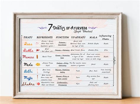 Ayurveda Sapt Dhatu Chart Poster Holistic Health Guide Digital