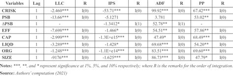 Result Of Panel Unit Root Test Download Scientific Diagram