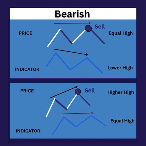 Bearish Divergence How To Make Profits Using It In Crypto Trading