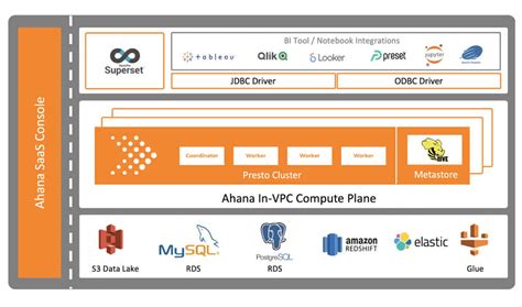 ahana fortifies presto data lake security siliconangle