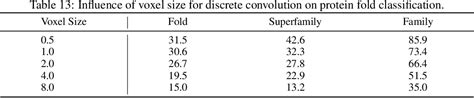 table 13 from continuous discrete convolution for geometry sequence