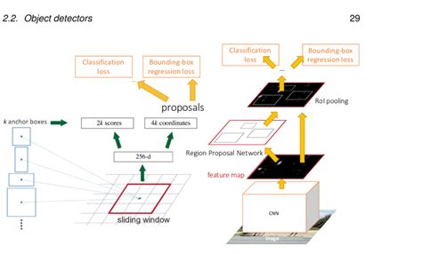7 An Illustration Of The Faster R Cnn Detector One Network With Four