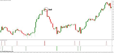 Cycle Identifier Mt4 Indicator