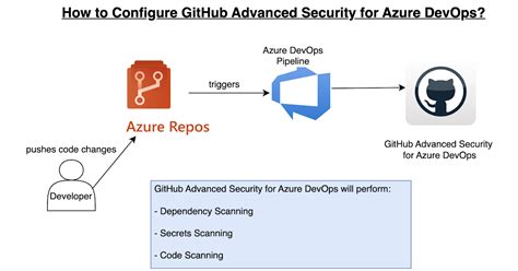 Devsecops And Cloud Computing Coaching What Is Github Advanced Security For Azure Devops How