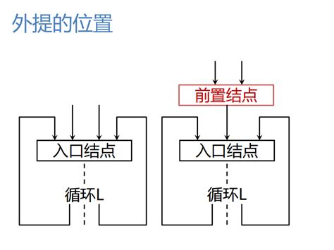编译原理学习笔记24——优化2 编译优化 强度削弱 csdn博客