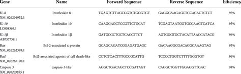 Primers Used For Gene Expression Analysis By Qrt Pcr In Gill Of