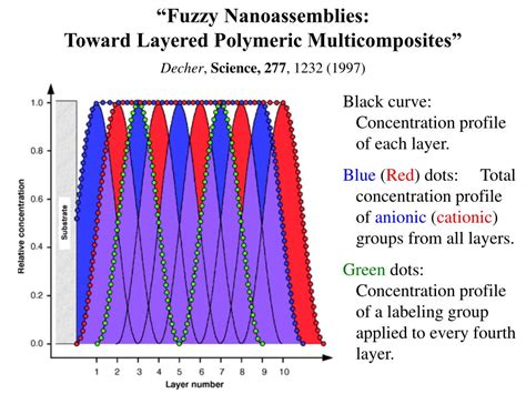Ppt Numerical Modeling Of Polyelectrolyte Adsorption And Layer By