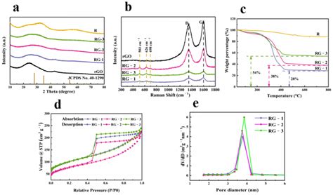 A Xrd Patterns Of Reduced Graphene Oxide Rg 1 Rg 2 Rg 3 And Ruo2