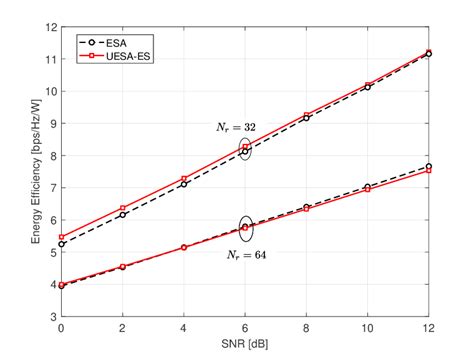 Comparison Of Spectral And Energy Efficiencies Of The Conventional Esa