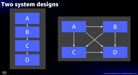 Harish Bhattbhatt On Linkedin Architecture