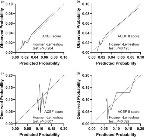 Calibration Curves Of Acef Score And Acef Ii Score For Predicting The