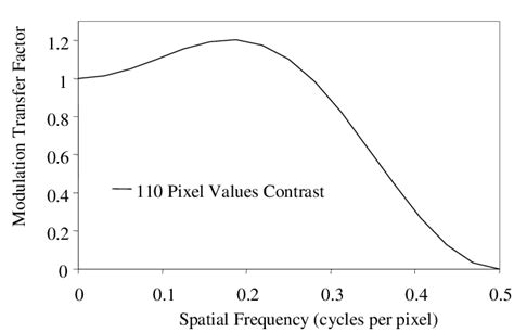 Mtf Of A System With A Linear Sharpening Filter Download Scientific Diagram