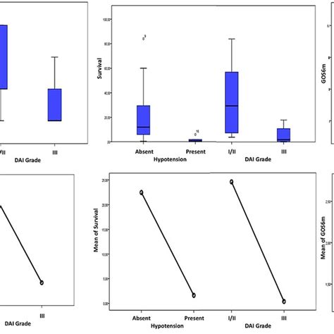 Impact Of Dai Grading Hypotension And Surgery On Gos Impact Of Dai