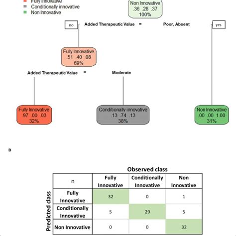 A Illustration Of Classification Tree Built According To Recursive