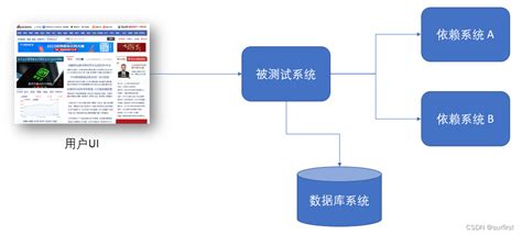什么是测试金字塔？如何使用测试金字塔来构建自动化测试体系？ csdn博客