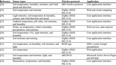 Different Sensor Types Protocols And Applications Download