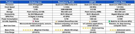 Arduino Raspberrypi Esp32 Jetsonnano Iot Ai Embeddedsystems