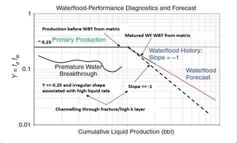 Schematic Diagram For The Waterflood Performance Diagnosis And