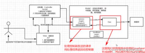 Mvc三层架构 Csdn博客 Mvc三层架构 Csdn博客